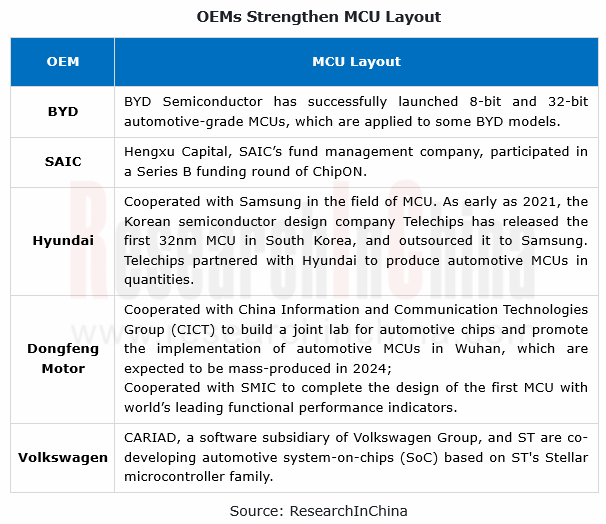 Automotive Microcontroller Unit Mcu Industry Report 2023 Researchinchina